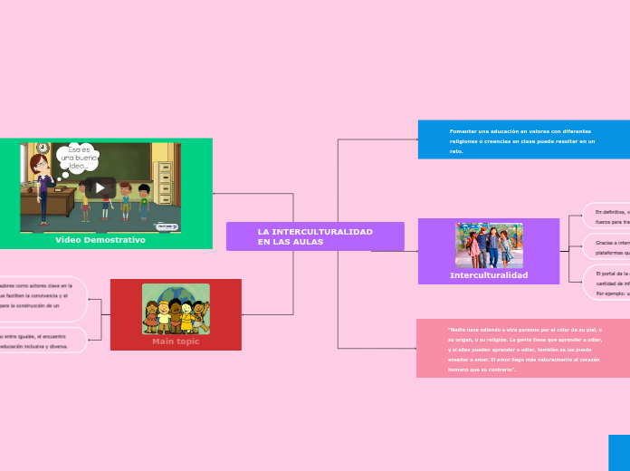 LA INTERCULTURALIDAD EN LAS AULAS - Mind Map LA INTERCULTURALIDAD EN LAS AULAS - Mind Map